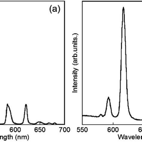 Luminescence Spectra Of H2o Tb Eu1 And D2o Tb Eu1 λex 323 Nm