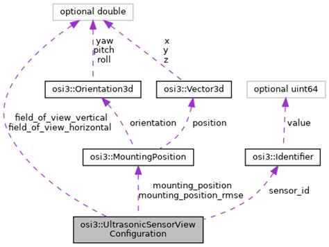 Opensimulationinterface Osi3ultrasonicsensorviewconfiguration Struct Reference
