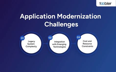Recent Application Modernization Trends For Businesses