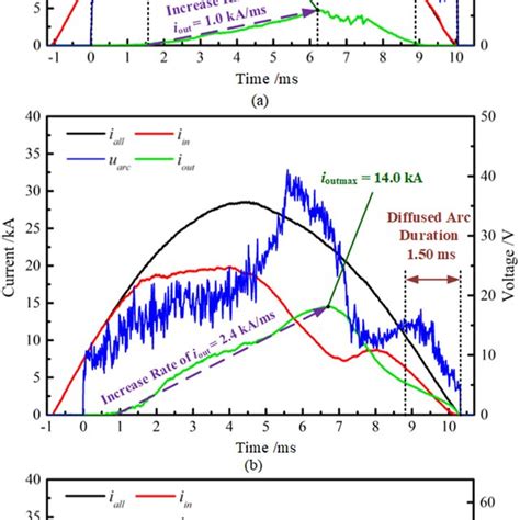 Corresponding Arc Current And Arc Voltage Waveforms Under Different Download Scientific Diagram