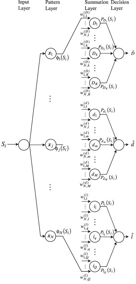 Probabilistic Neural Network Architecture PNN Download Scientific Diagram