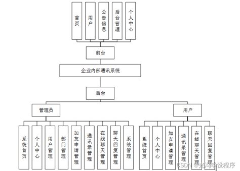Ssmjavanodepythonphp企业内部通讯系统【2024年毕设】 Csdn博客