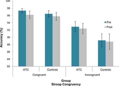 Accuracy Scores With Standard Error Vertical Lines In Pre And