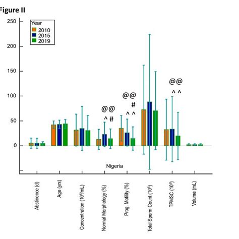 Showing The Differences In Semen Parameters Between 2010 2019 In Both