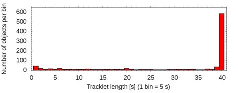 Tracklet Length S Distribution Of 797 Geo Objects Tracklets Tracked