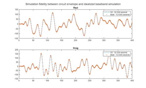 Rfsystem Generate Rf Blockset Model And Perform Circuit Envelope Or