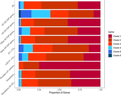 Clustering Of Predicted Loss Of Function Variants In Genes Linked With Monogenic Disease Can