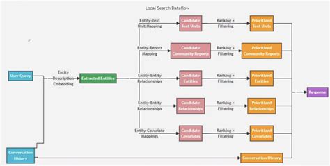 graphrag 详细分析：代码流程、prompt 设计逻辑、源码分析 知识图谱 debroon ai agent技术社区