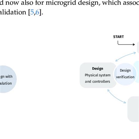 A Model Based Design Philosophy 1 B Model Based Design Workflow