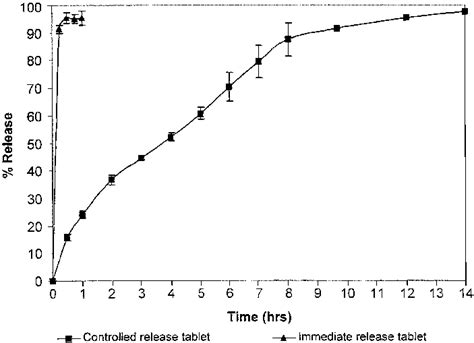 The Dissolution Profile Plot For Metoclopramide Hcl Controlled Release Download Scientific
