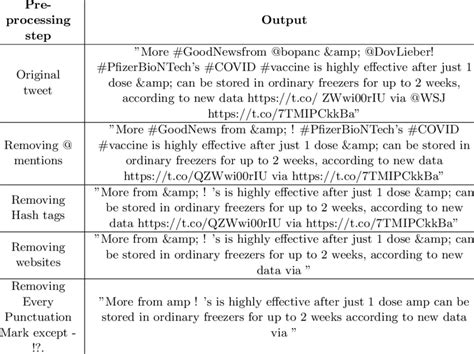 Sequential Pre Processing Steps For An Example Tweet Download