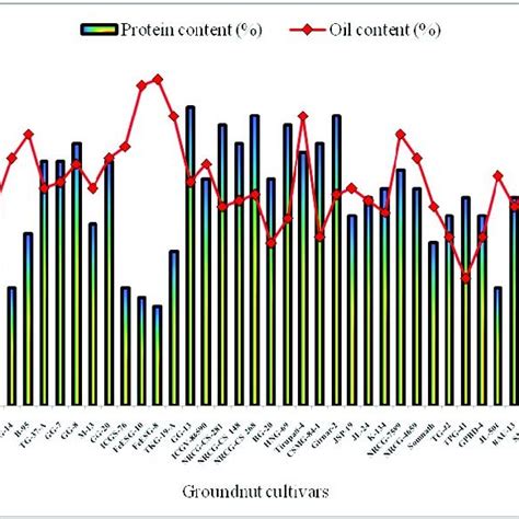 Pdf Post Harvest Management And Value Addition Of Groundnut