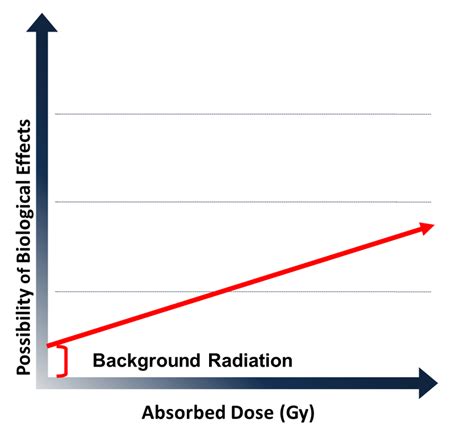 No Threshold Dose Effect Relationship Linear Effect Download