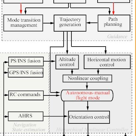 Architecture Of The The Guidance Navigation And Control System Download Scientific Diagram