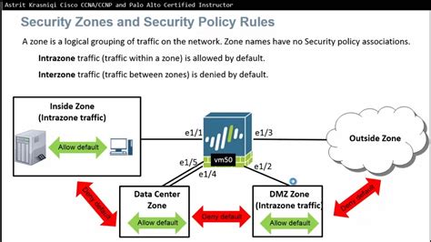 Types Of Network Security Zones At June Kemp Blog