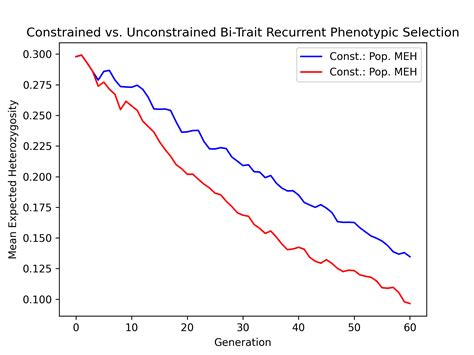 Constrained Bi Trait Phenotypic Selection — Pybrops 102 Documentation