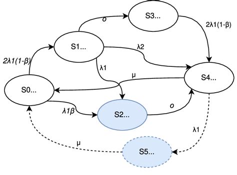 Markov Model For The CiC Subsystem With Two Warm Standby Servers Download Scientific Diagram