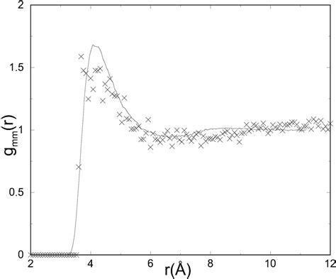 A Monomer Monomer Pair Distribution Function G Mm R For The System Download Scientific