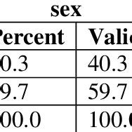 Distribution Of Cholecystectomy Patients According To Sex Download Scientific Diagram