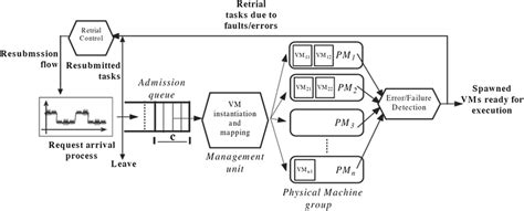 the queuing model of unreliable iaas cloud provisioning download