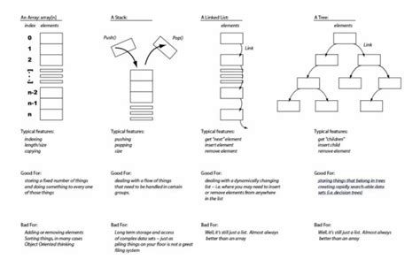 About Importance Of Data Structures