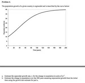 Solved The Population Growth Of A Given Country Is Sigmoidal