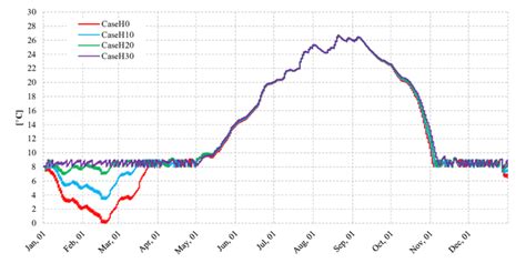 Volume Averaged Temperature Of Water In The Tank For Total Building