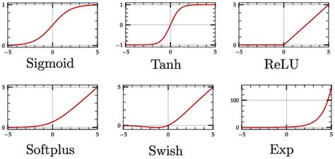 Comparing Activation Functions In Machine Learning For Finite Element Simulations In