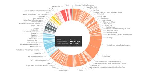E Commerce Data Visualization Home
