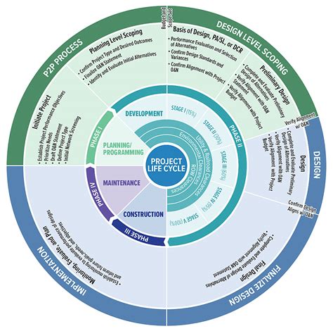 Performance Based Practical Design Department Of Transportation