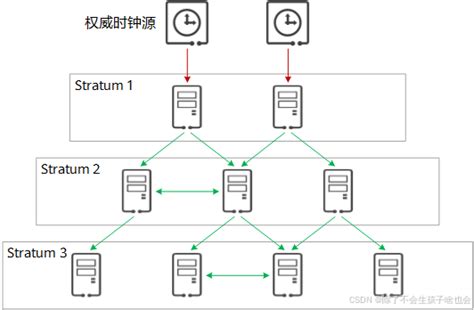 【一文掌握】ntp时间同步协议原理详解以及ntpd和ntpdate安装与使用 Csdn博客