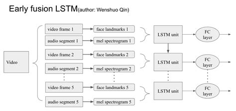 GitHub Qinwenshuo Video Sentiment Analysis By Multimodal Machine Learning