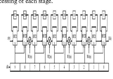 figure 1 from design of efficient pipelined radix 2 2 single path delay