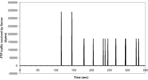 Ftp Traffic Received By Server Bytessec Download Scientific Diagram