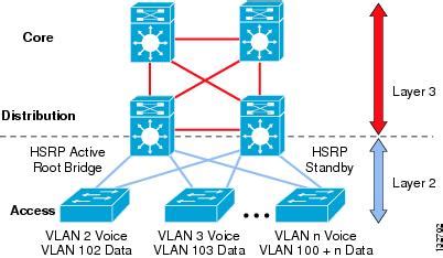 High Availability Campus Network Design Routed Access Layer Using