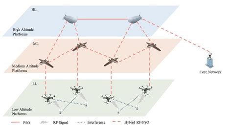 Multi Layer Uav Assisted Network Flying Platform Download Scientific