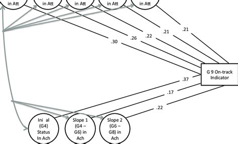 Path Diagram For Fitted Structural Equation Model For Latent Growth In