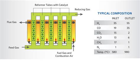 The Adaptable Midrex® Reformer A Bridge To The Hydrogen Economy Midrex Technologies Inc