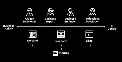 mendix platform 101 what is it why is it interesting and how much