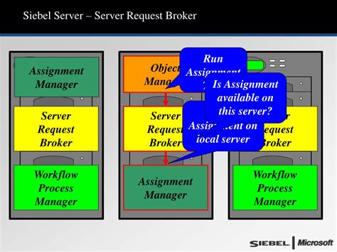 Ppt Siebel 7 Performance And Scalability Inside The Siebel Server Powerpoint Presentation Id