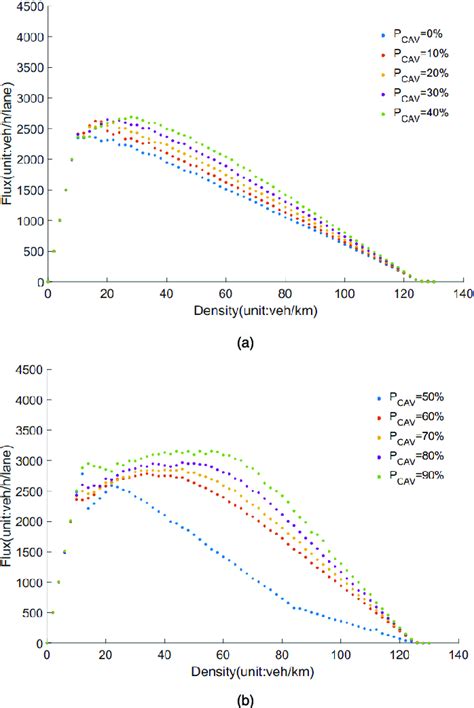 The Flow Density Simulation Result Of The Freeway With No Exclusive Download Scientific Diagram