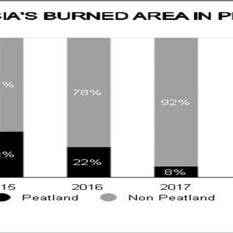 Indonesias Burned Area Within Peatland Indonesias Ministry Of Download Scientific Diagram