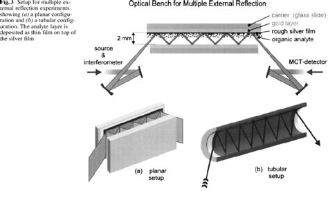 Setup For Multiple External Reflection Experiments Showing A A Planar Download Scientific