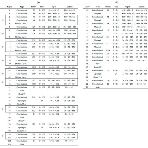 Deep Learning Network Architecture Diagrams A Yolov3 Network Download Scientific Diagram