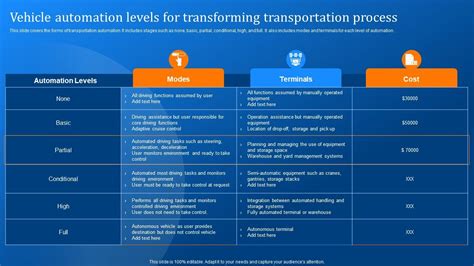 Vehicle Automation Levels For Transforming Implementing Logistics Automation Ppt Example
