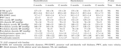 Cardiovascular Parameters Download Table