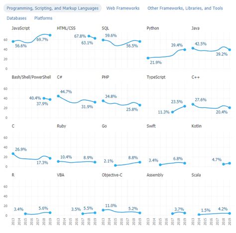 Stack Overflow Survey Most Popular Technologies