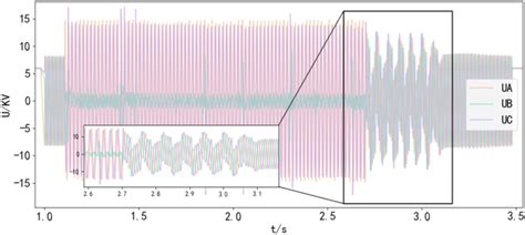 Three Phase Voltage Waveform Diagram Of Developing Fault Download Scientific Diagram