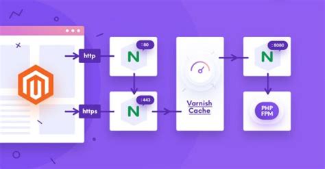 Speed Up Magento 2 With Varnish And Nginx As Ssl Termination On Ubuntu
