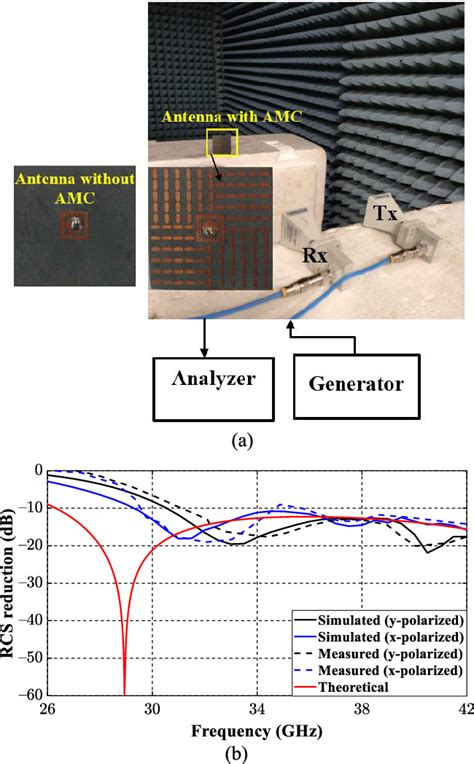 Figure 16 From Broadband Low Rcs Based On Polarization Dependent Artificial Magnetic Conductor